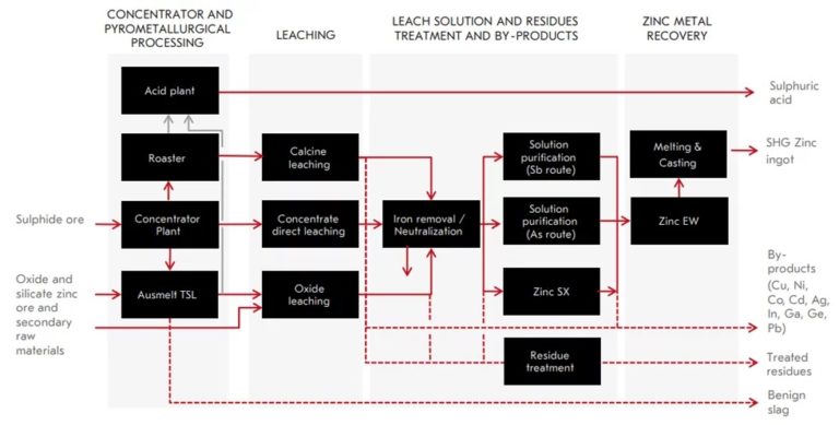 Hydrometallurgical Process for Zinc Recovery - MP GROUP